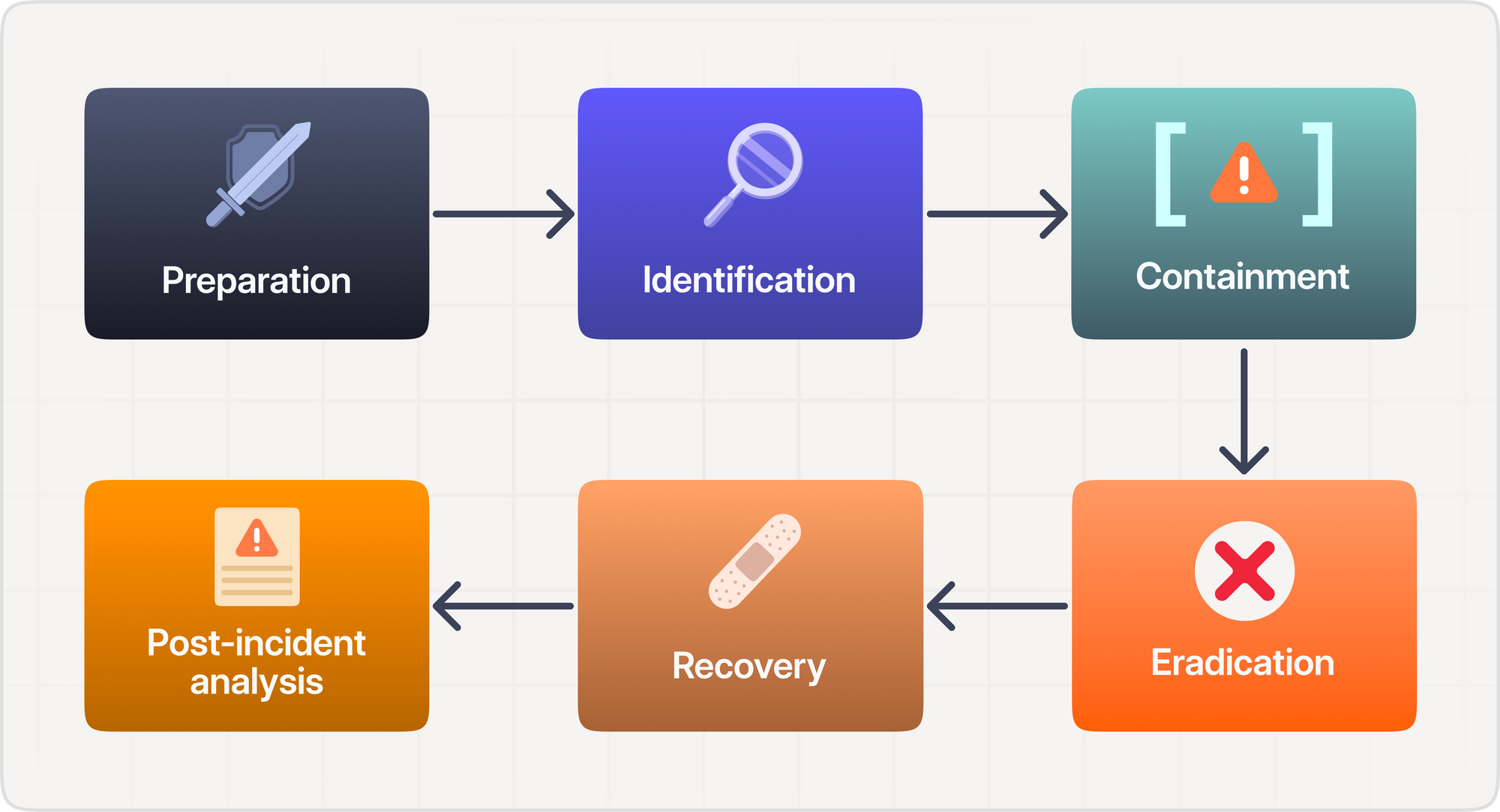 Mastering The Incident Response Lifecycle Zenduty
