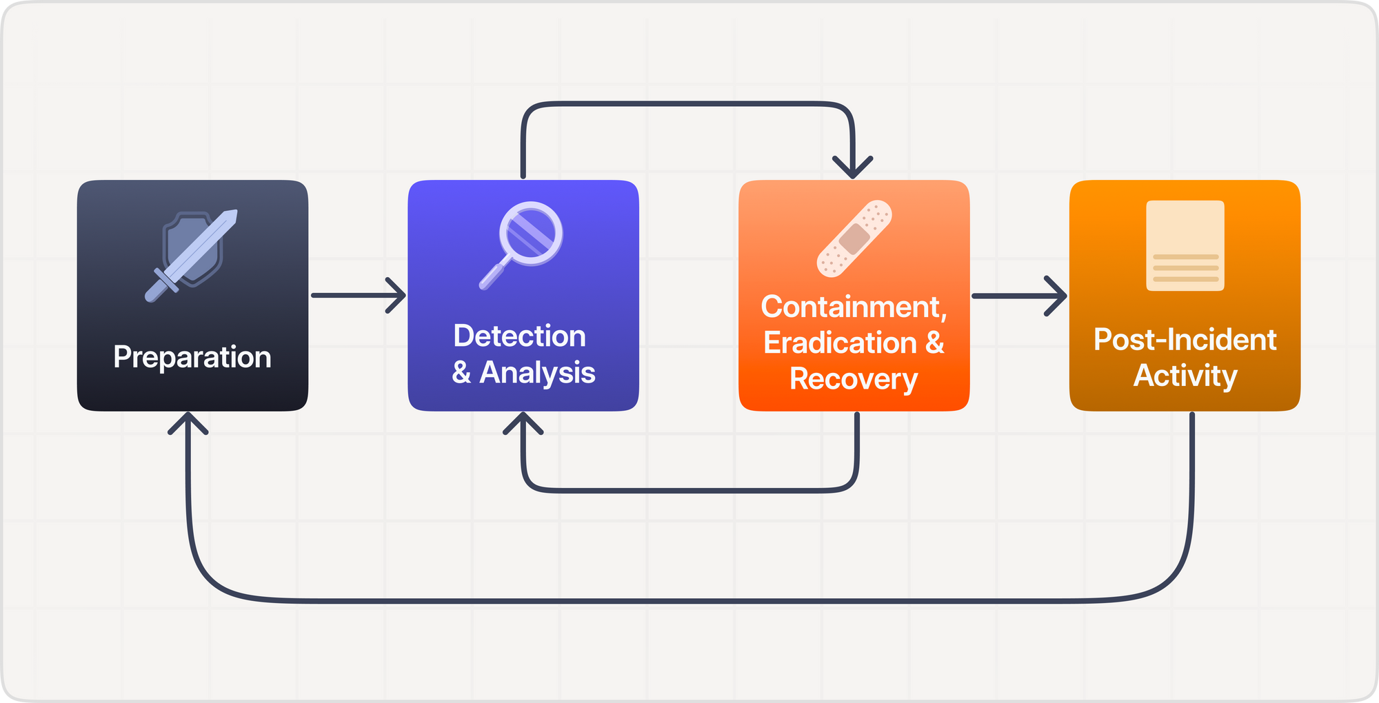 Mastering The Incident Response Lifecycle Zenduty